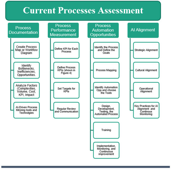 ASI | Free Full-Text | Methodological Approach to Assessing the Current ...