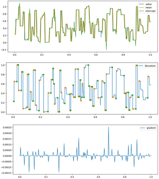 Unsupervised Learning Approach for Anomaly Detection in Industrial Control Systems