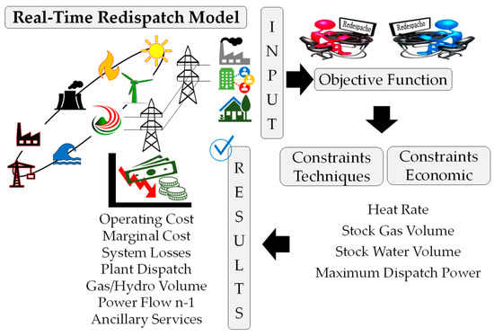 ASI | Free Full-Text | Redispatch Model for Real-Time Operation with ...