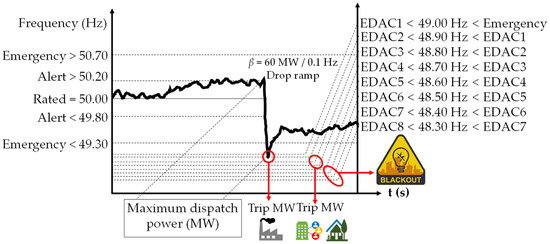ASI | Free Full-Text | Redispatch Model for Real-Time Operation with ...