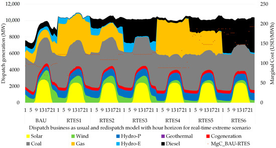 ASI | Free Full-Text | Redispatch Model for Real-Time Operation with ...