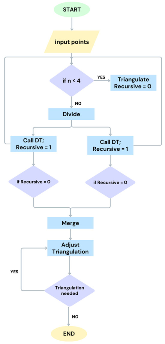 Aerial Surveillance Leveraging Delaunay Triangulation and Multiple-UAV ...