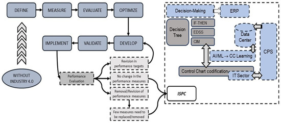 Industry 4.0 and Smart Systems in Manufacturing: Guidelines for the ...