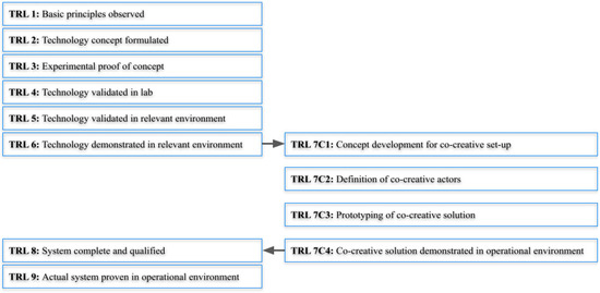Technology Readiness Levels (TRLs) in the Era of Co-Creation