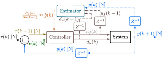 Data-Driven Adaptive Controller Based on Hyperbolic Cost Function for Non-Affine Discrete-Time ...