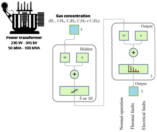 Fault Detection and Normal Operating Condition in Power Transformers ...