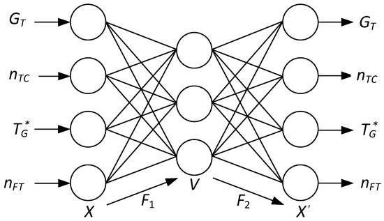 The Method of Restoring Lost Information from Sensors Based on Auto-Associative Neural Networks