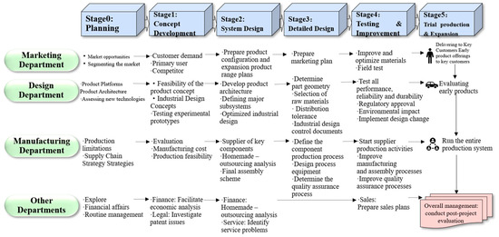 Product Development and Design Framework Based on Interactive ...