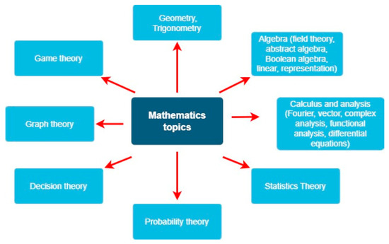 Use of Digital Technology in Integrated Mathematics Education