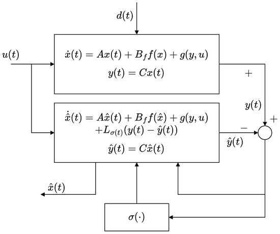 Switched Observer Design for a Class of Non-Linear Systems
