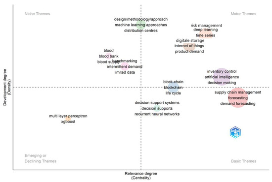 Machine Learning and Deep Learning Models for Demand Forecasting in ...