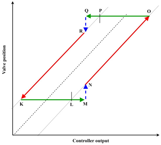 Enhancing Industrial Valve Diagnostics: Comparison of Two Preprocessing Methods on the ...