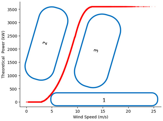 Investigation of the Features Influencing the Accuracy of Wind Turbine ...