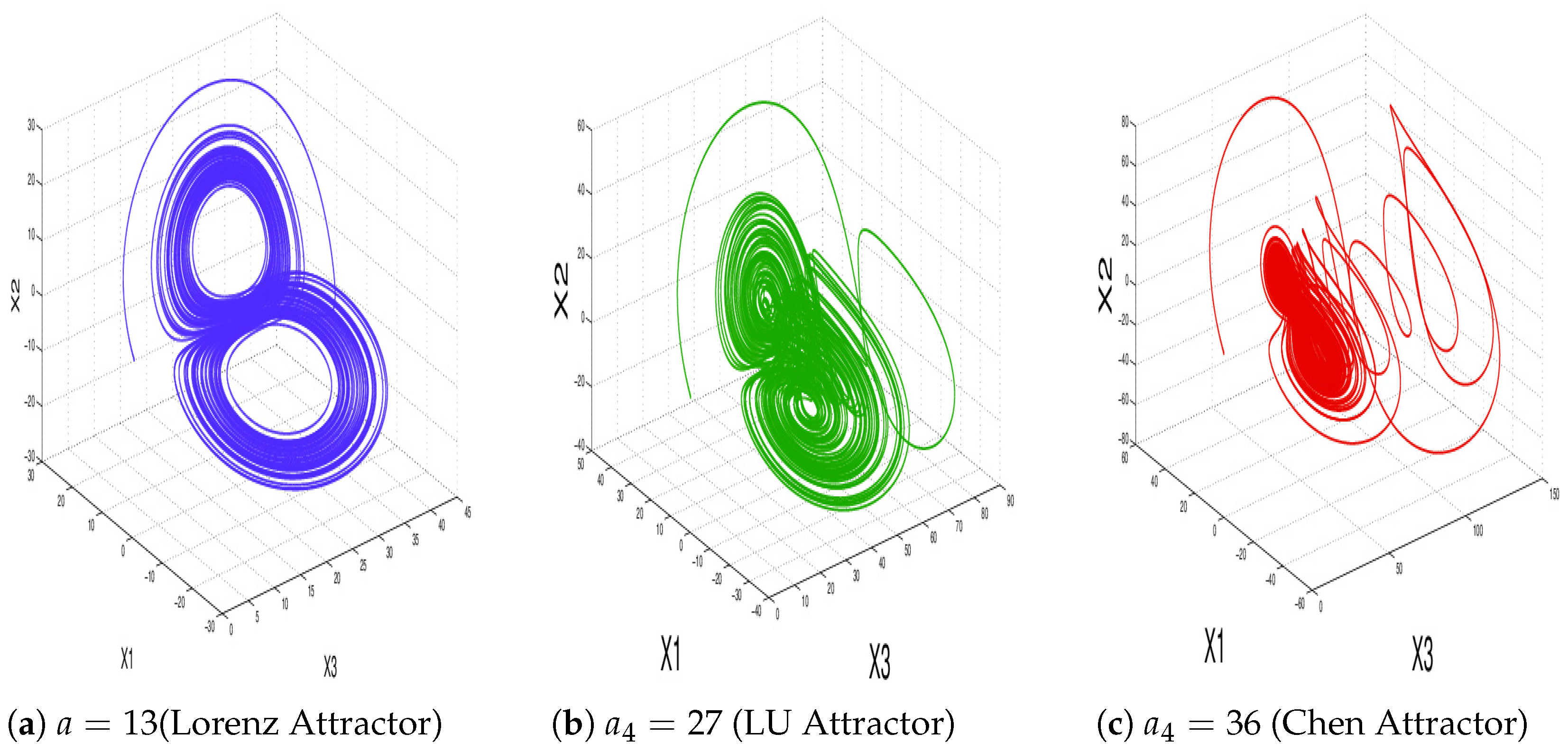 Optimizing Security and Cost Efficiency in N-Level Cascaded Chaotic-Based Secure Communication ...