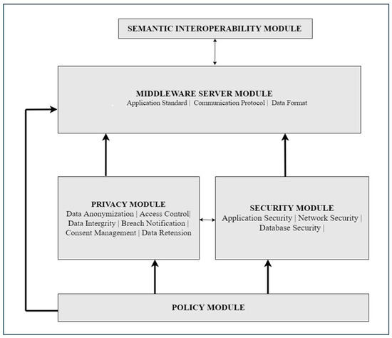 Addressing the Interoperability of Electronic Health Records: The Technical and Semantic ...