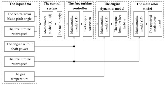 An Innovative Applied Control System of Helicopter Turboshaft Engines ...