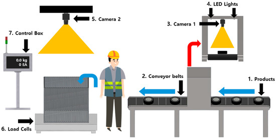 Computer-Vision-Based Product Quality Inspection and Novel Counting System