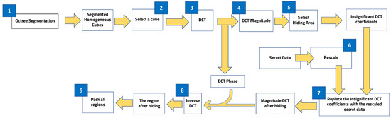 Exploiting Spatiotemporal Redundancy Using Octree Decomposition to Enhance the Performance of ...
