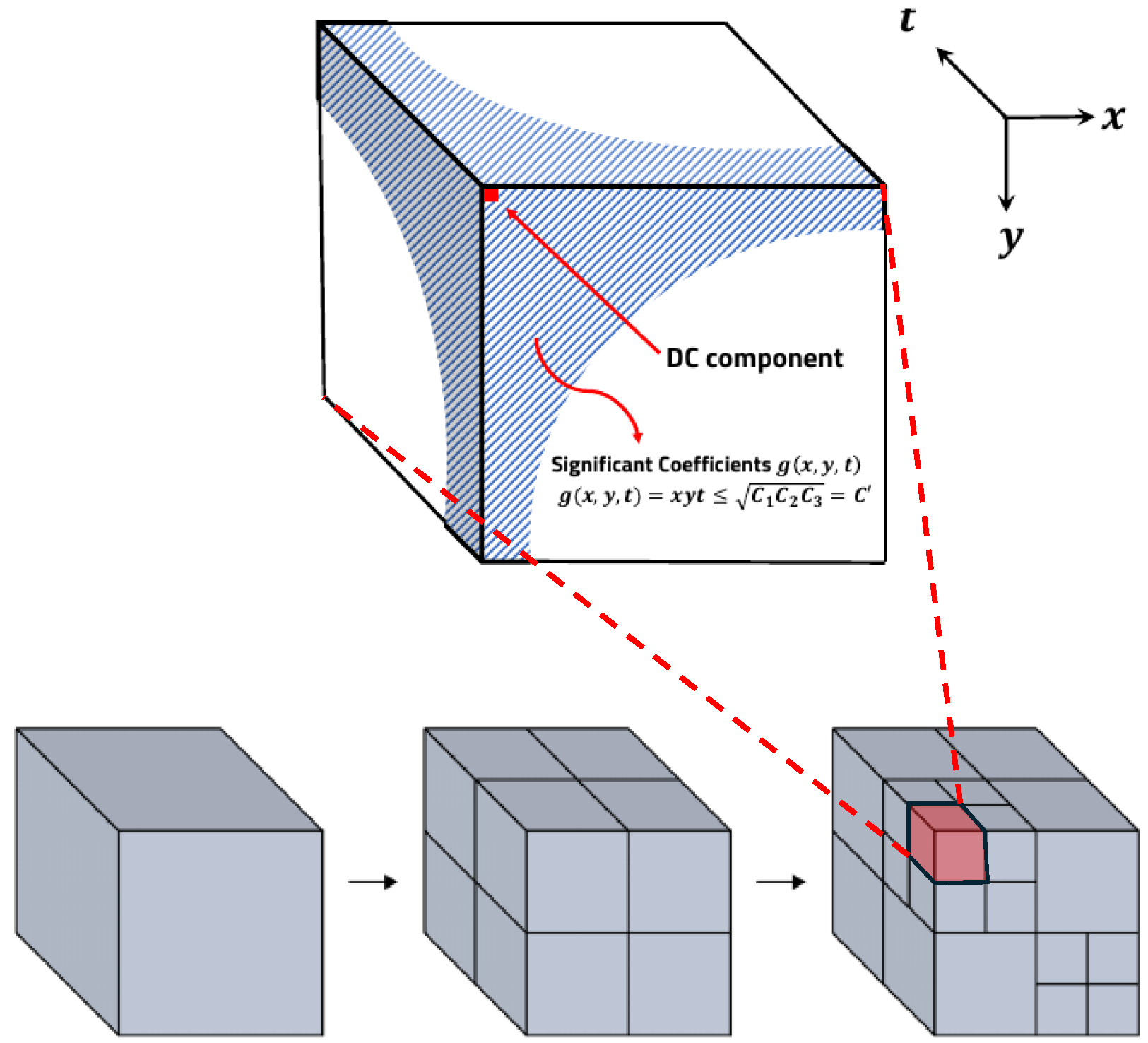 Exploiting Spatiotemporal Redundancy Using Octree Decomposition to Enhance the Performance of ...