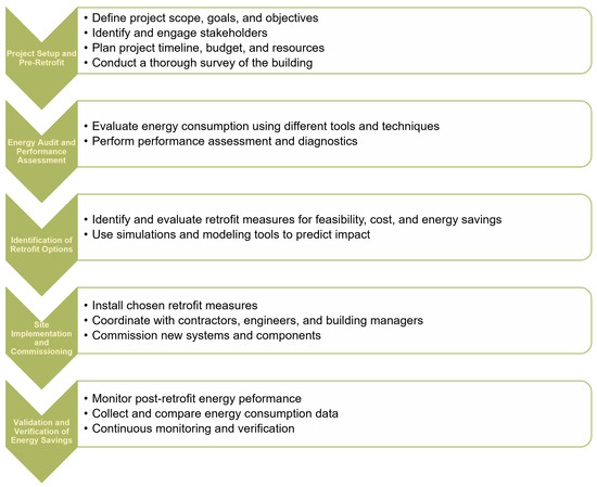 Data-Driven Decision Support for Smart and Efficient Building Energy ...
