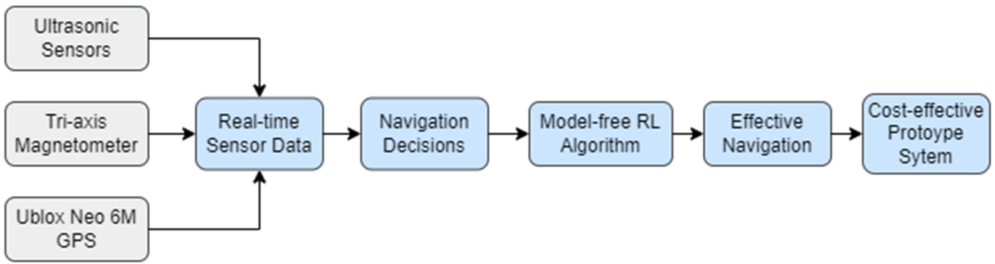 Adaptive Navigation in Collaborative Robots: A Reinforcement Learning ...