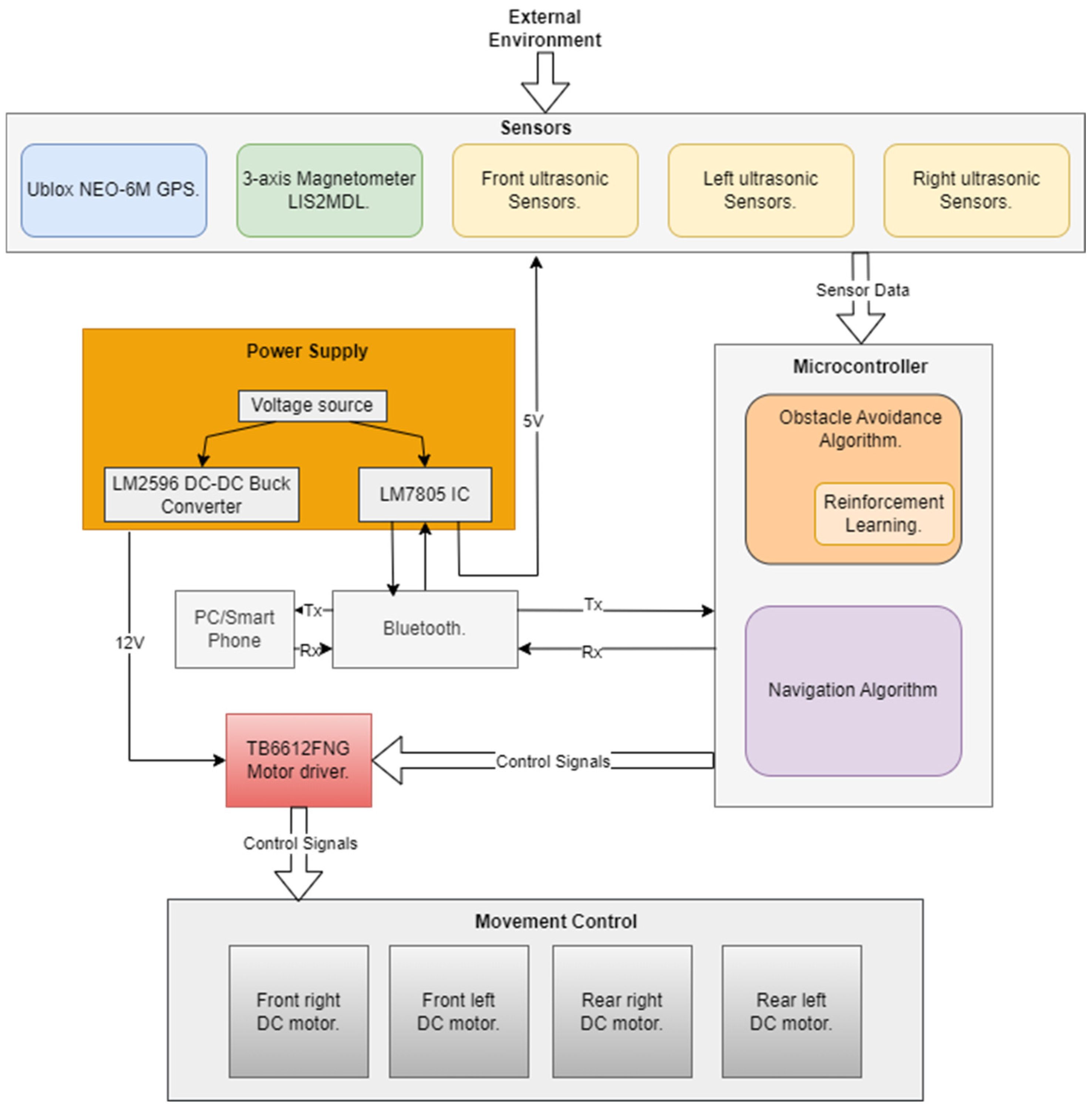 Adaptive Navigation in Collaborative Robots: A Reinforcement Learning ...