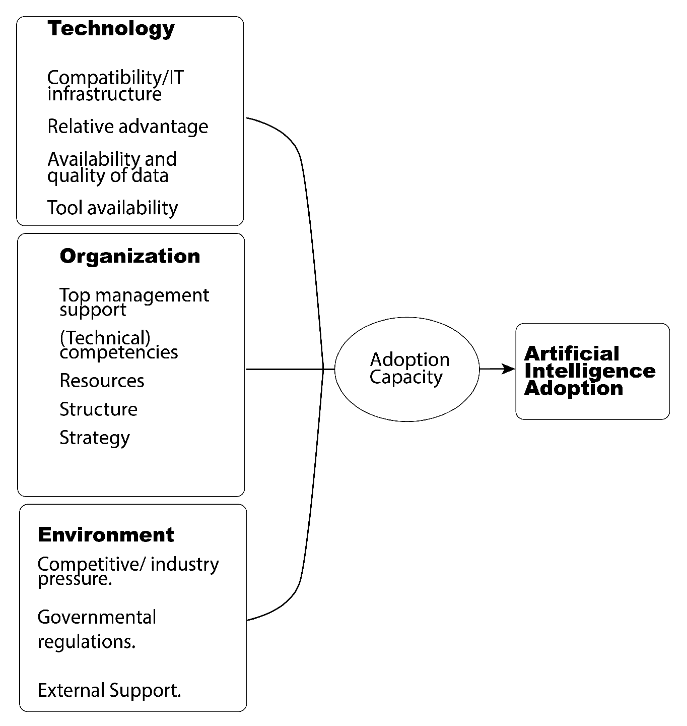 Viable and Sustainable Model for Adoption of New Technologies in ...