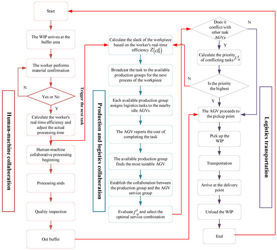 A Real-Time Human–Machine–Logistics Collaborative Scheduling Method Considering Workers ...