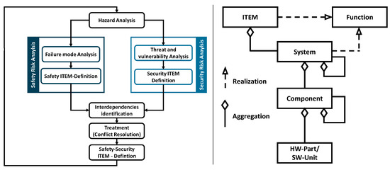 Designing a Method for Identifying Functional Safety and Cybersecurity ...