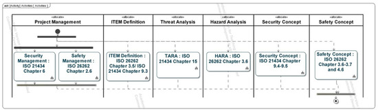 Designing a Method for Identifying Functional Safety and Cybersecurity ...