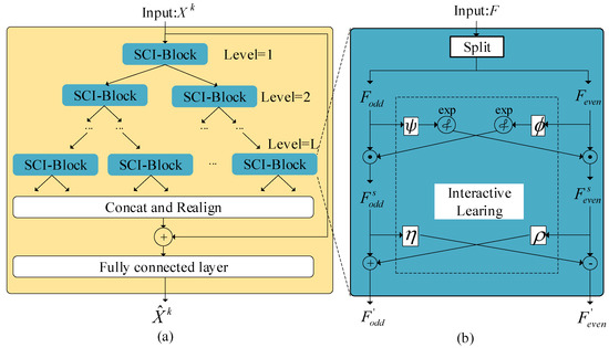 Dynamic Feature Extraction and Semi-Supervised Soft Sensor Model Based on SCINet for Industrial ...
