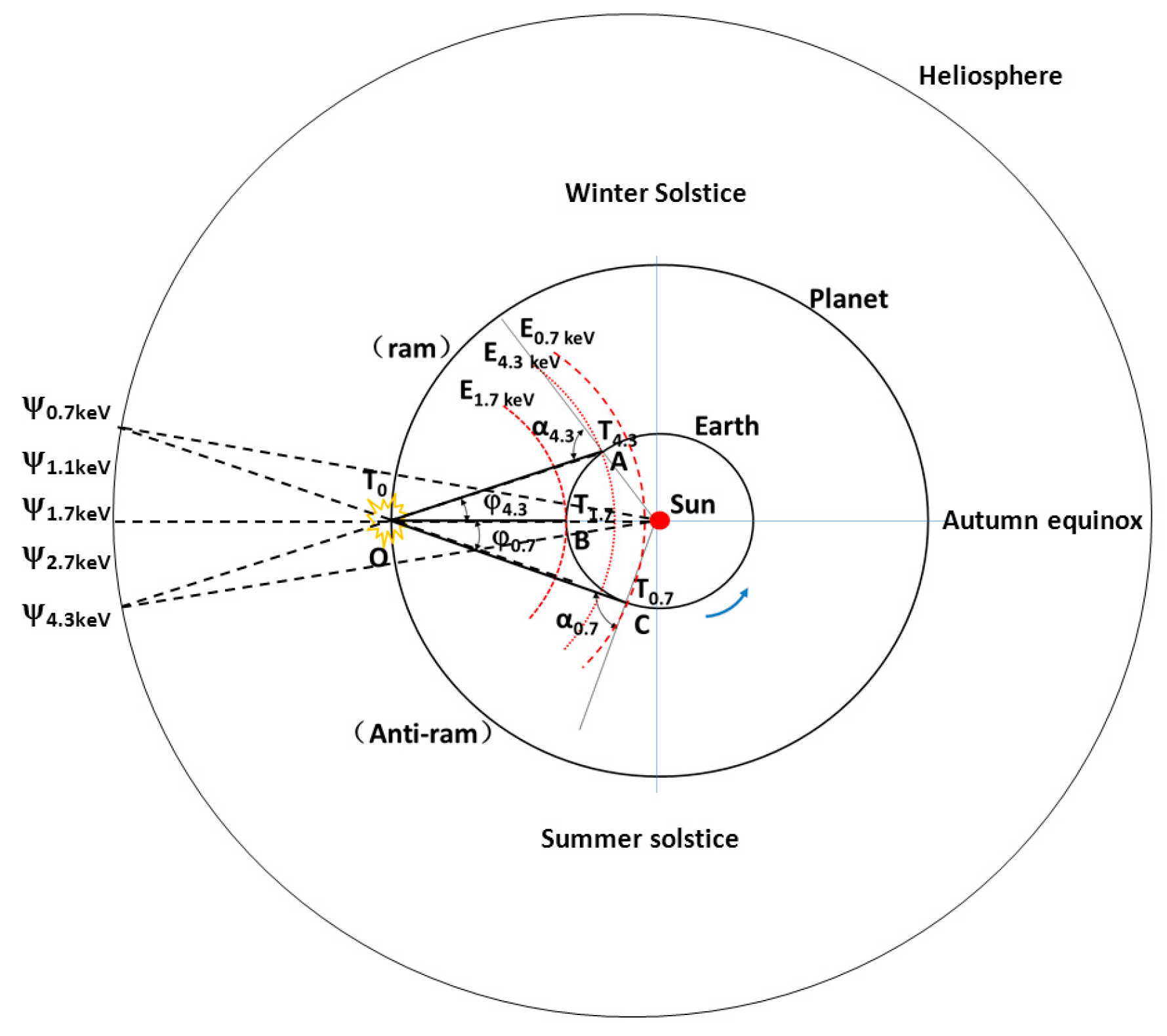 Energetic Neutral Atom (ENA) Imaging Simulation of the Distant ...