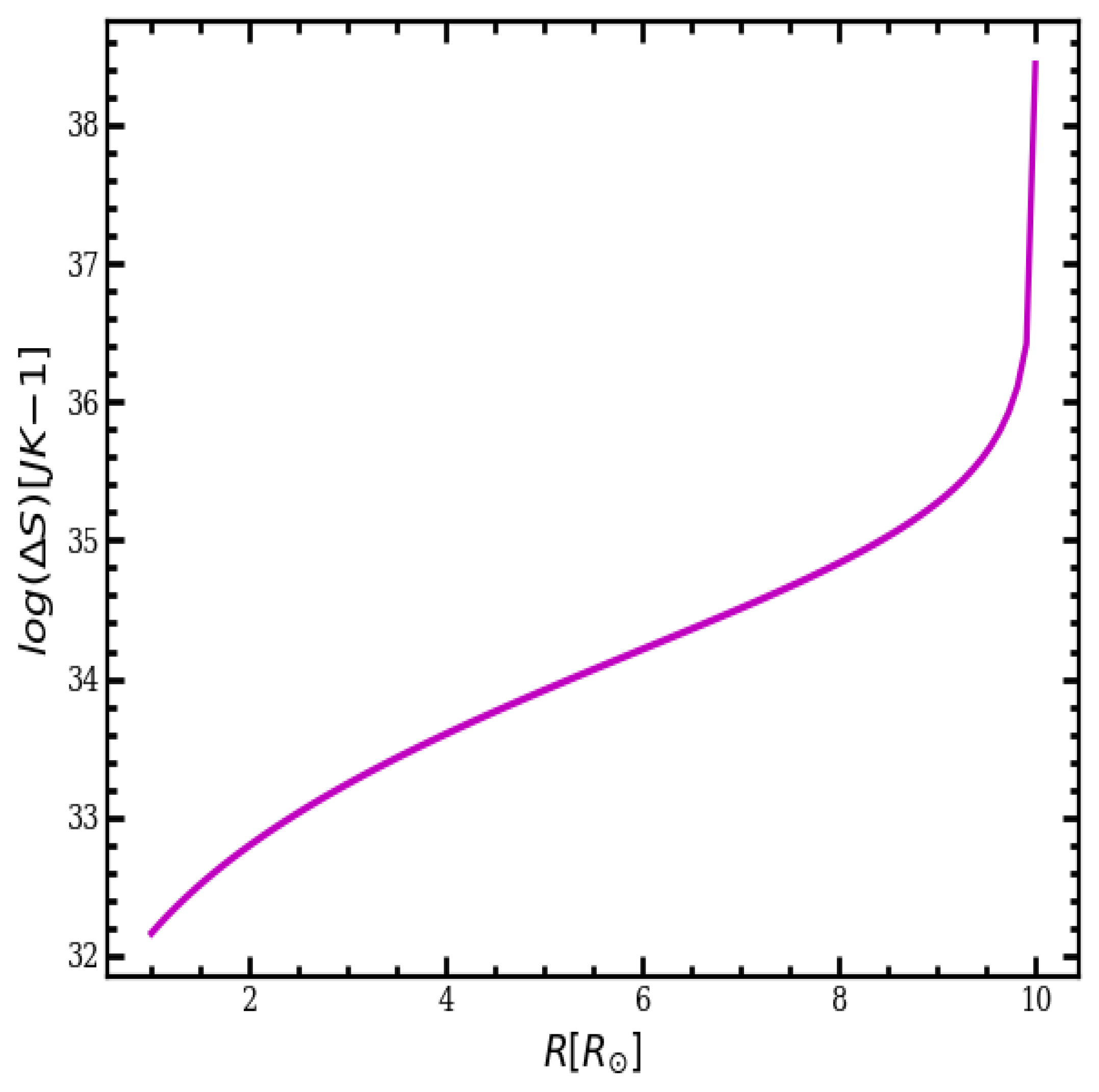 An Investigation of the Entropy Associated with a Collapsing Molecular ...