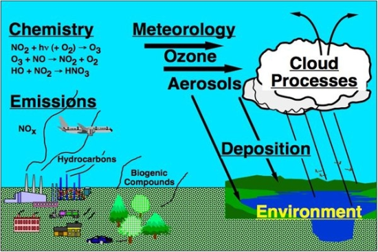 Atmosphere | Special Issue : Air Pollution Modeling: Reviews of Science ...