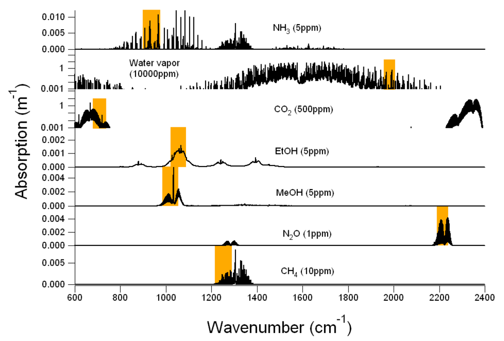 Estimation of the Interference in Multi-Gas Measurements Using Infrared ...