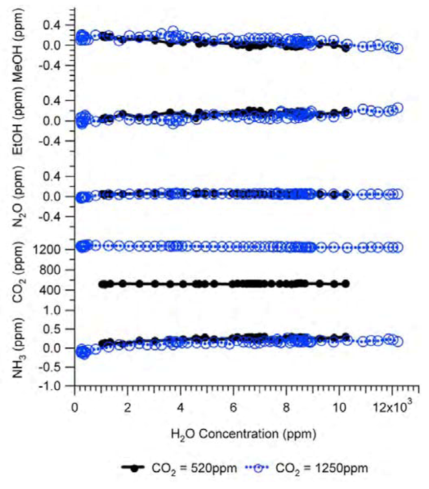 Estimation of the Interference in Multi-Gas Measurements Using Infrared ...