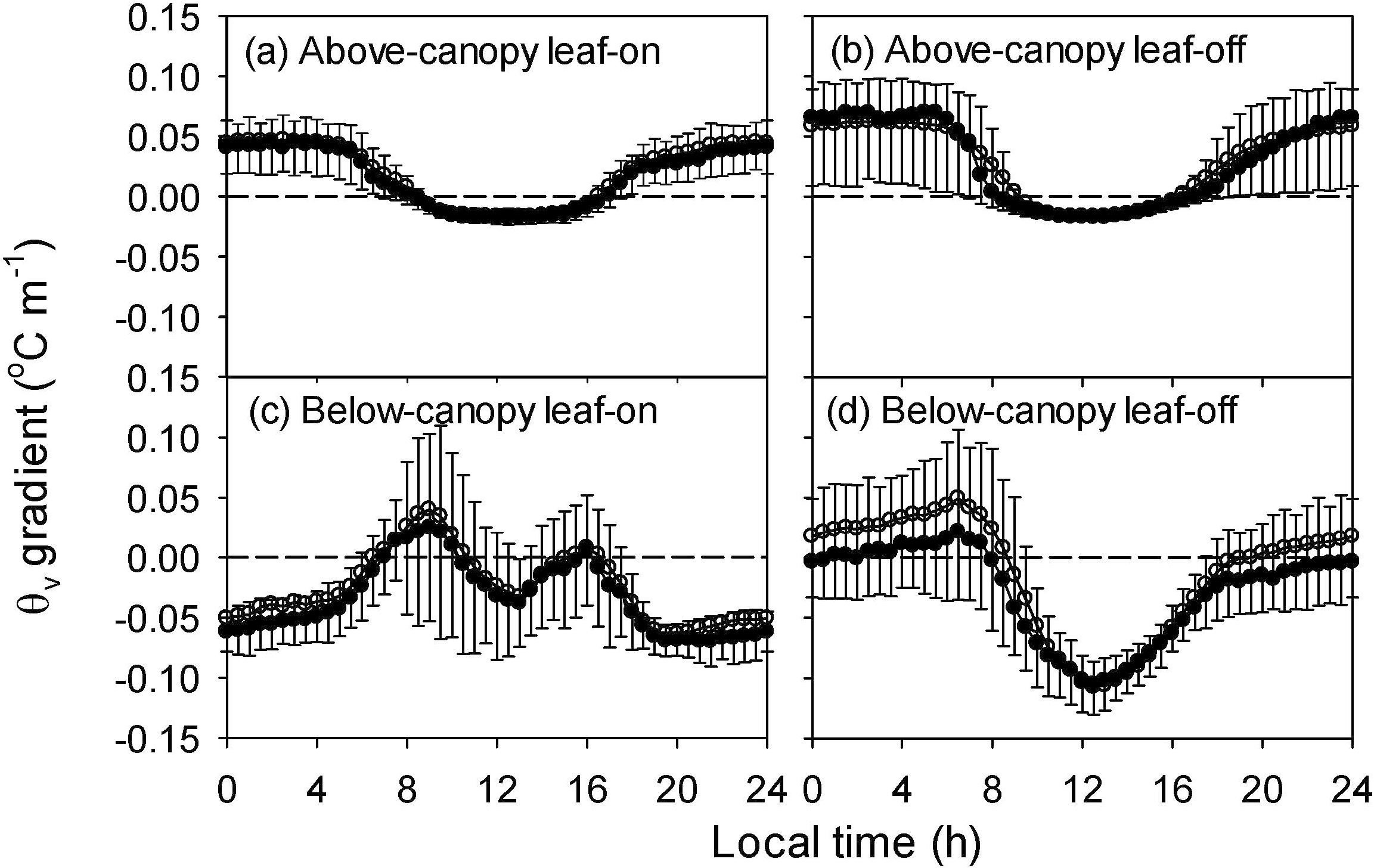 Wind Regimes above and below a Temperate Deciduous Forest Canopy in ...