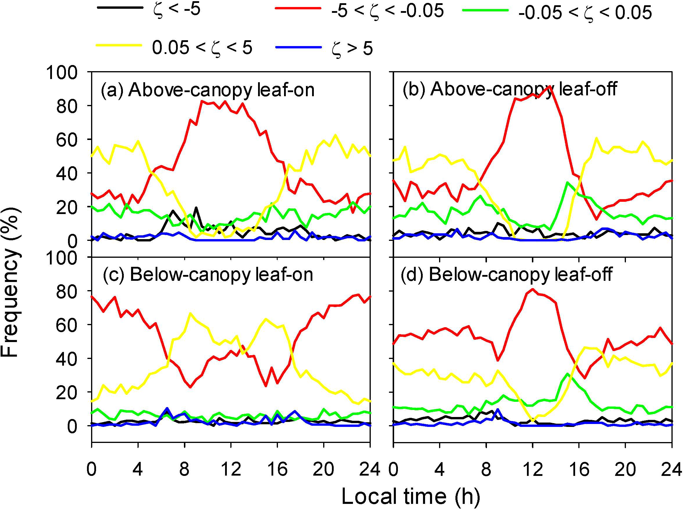 Wind Regimes above and below a Temperate Deciduous Forest Canopy in ...
