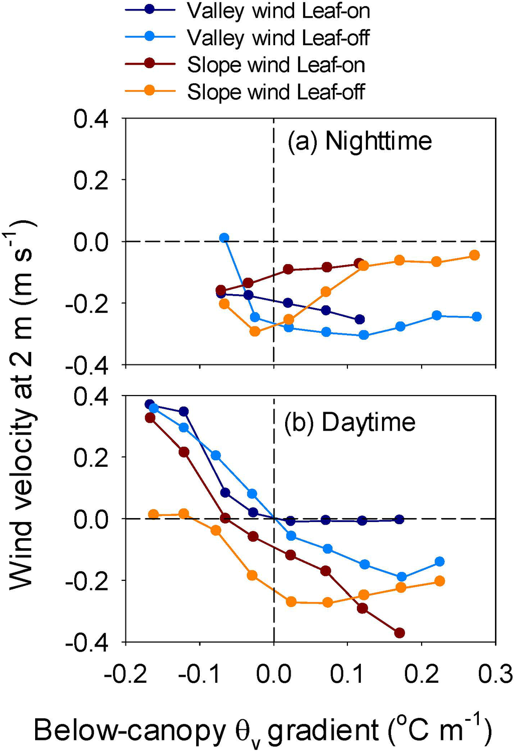 Wind Regimes above and below a Temperate Deciduous Forest Canopy in ...