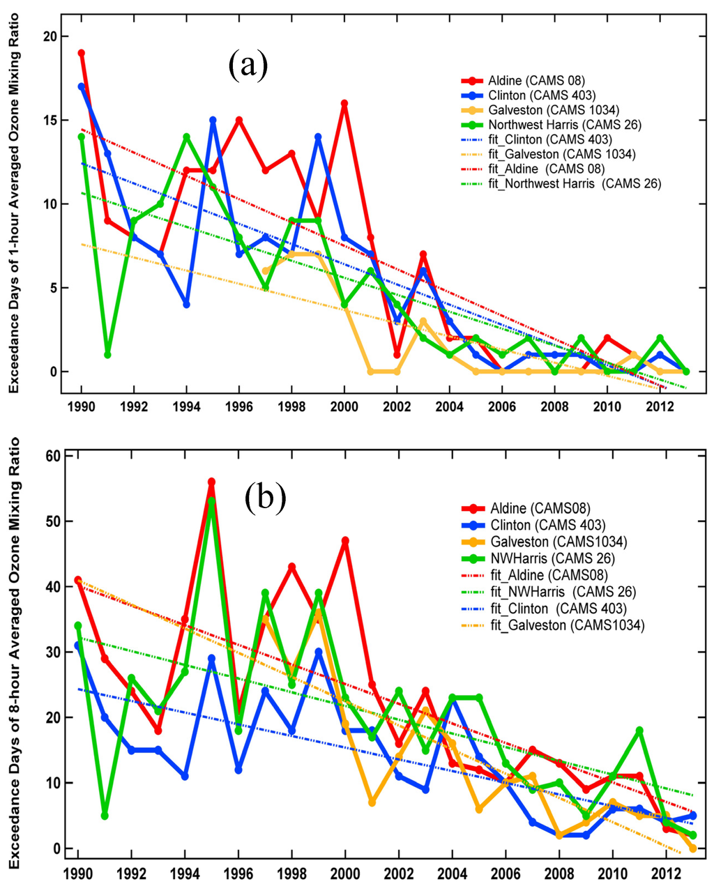 Influence of Climate Change and Meteorological Factors on Houston’s Air ...