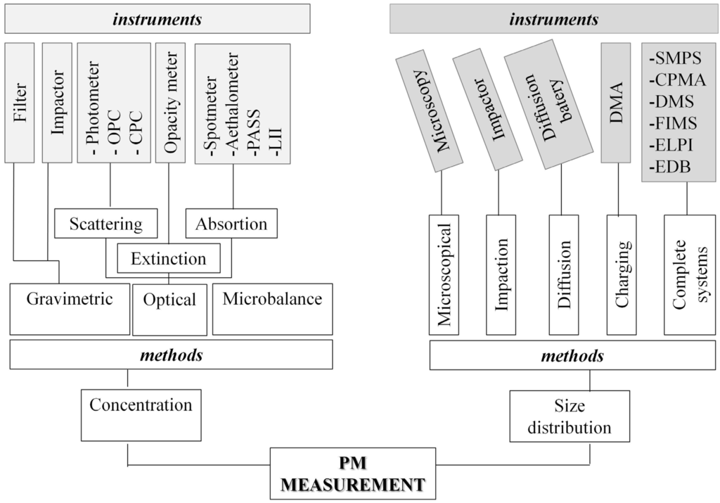 An Overview of Particulate Matter Measurement Instruments