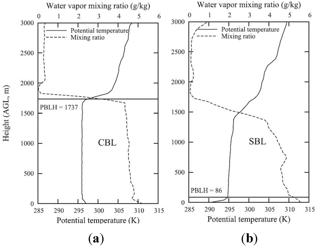 A Method for Deriving the Boundary Layer Mixing Height from MODIS ...