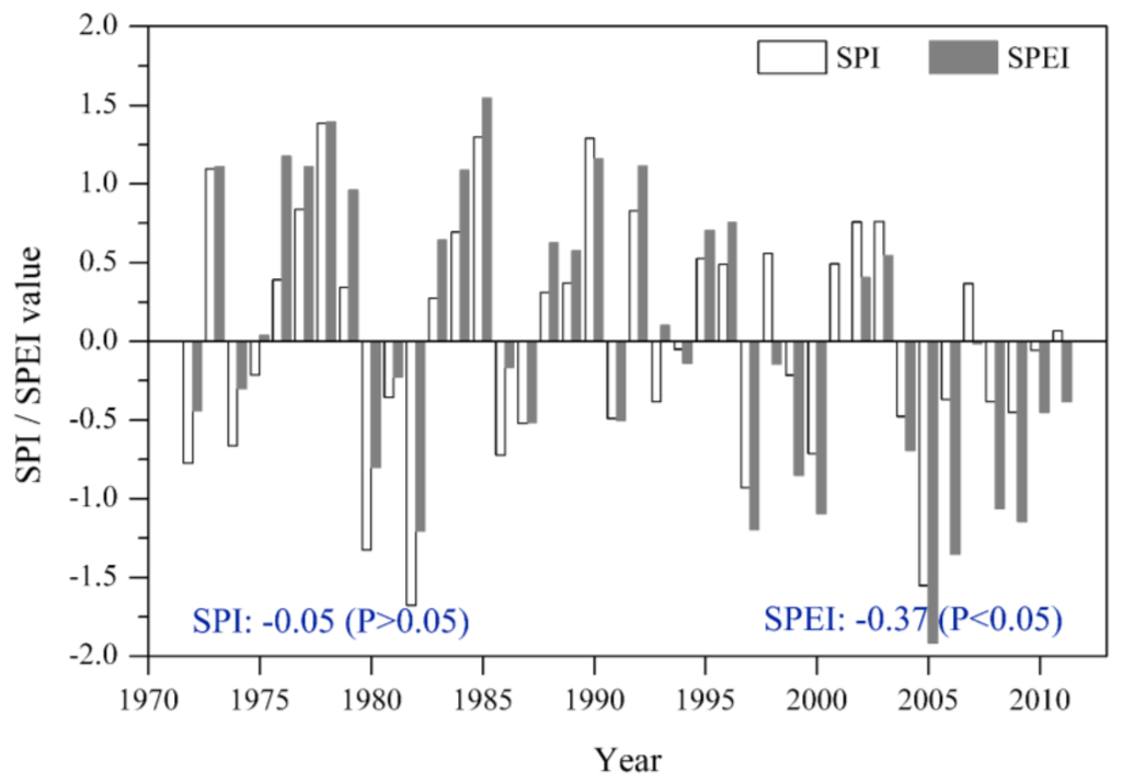 Temporal-Spatial Variation of Drought Indicated by SPI and SPEI in Ningxia Hui Autonomous Region ...