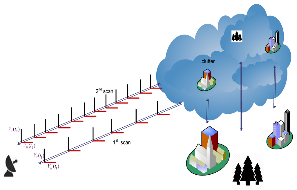 Detection of Ground Clutter from Weather Radar Using a Dual ...
