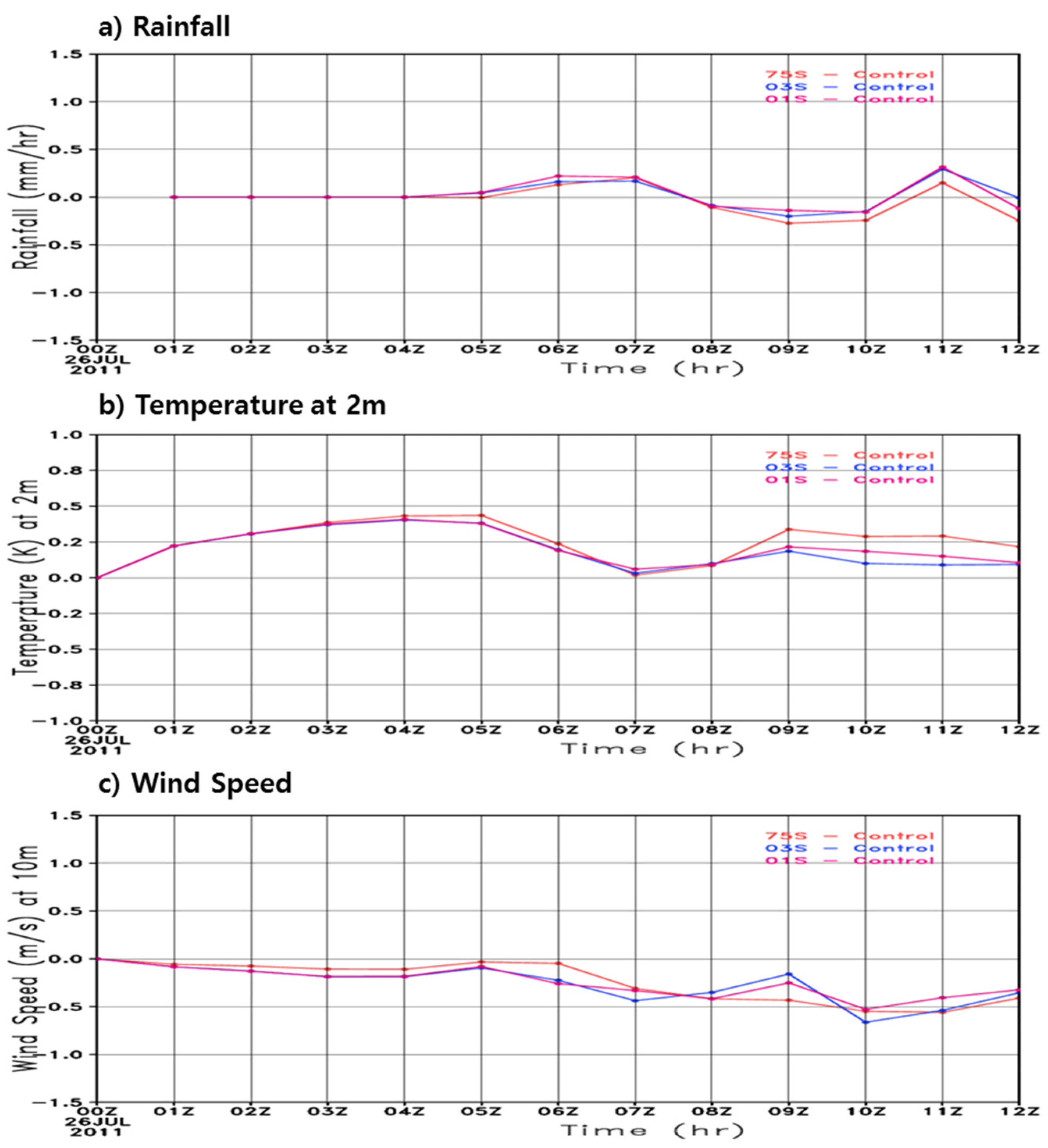 Atmosphere | Free Full-Text | Sensitivity Study on High-Resolution ...