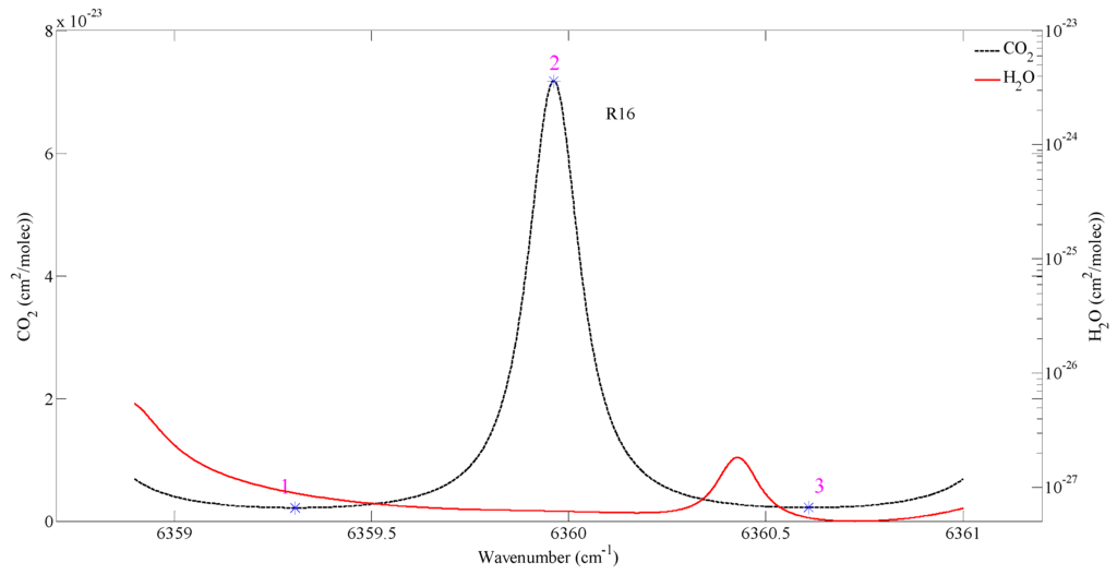 Feasibility Study of Multi-Wavelength Differential Absorption LIDAR for ...