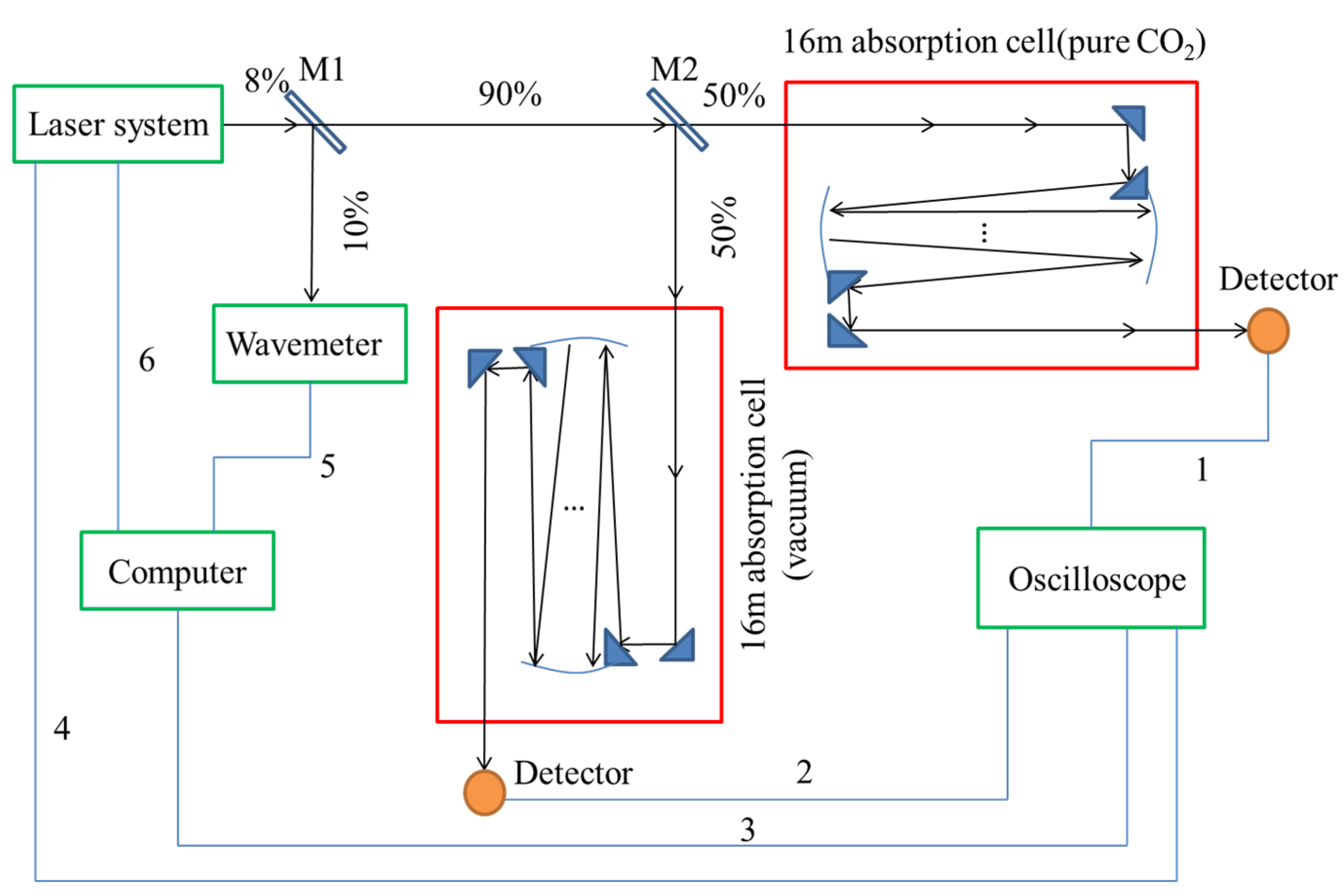 Feasibility Study of Multi-Wavelength Differential Absorption LIDAR for ...