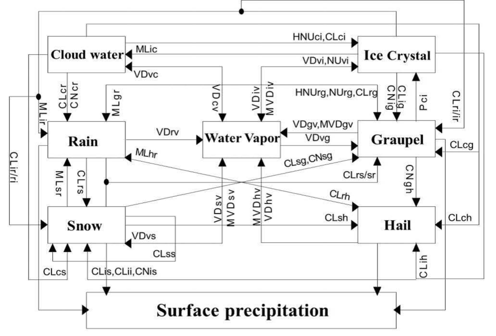 Atmosphere | Free Full-Text | Effects of Mixed Phase Microphysical ...