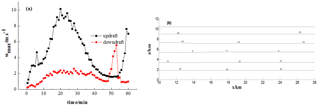 Atmosphere | Free Full-Text | Effects of Mixed Phase Microphysical ...