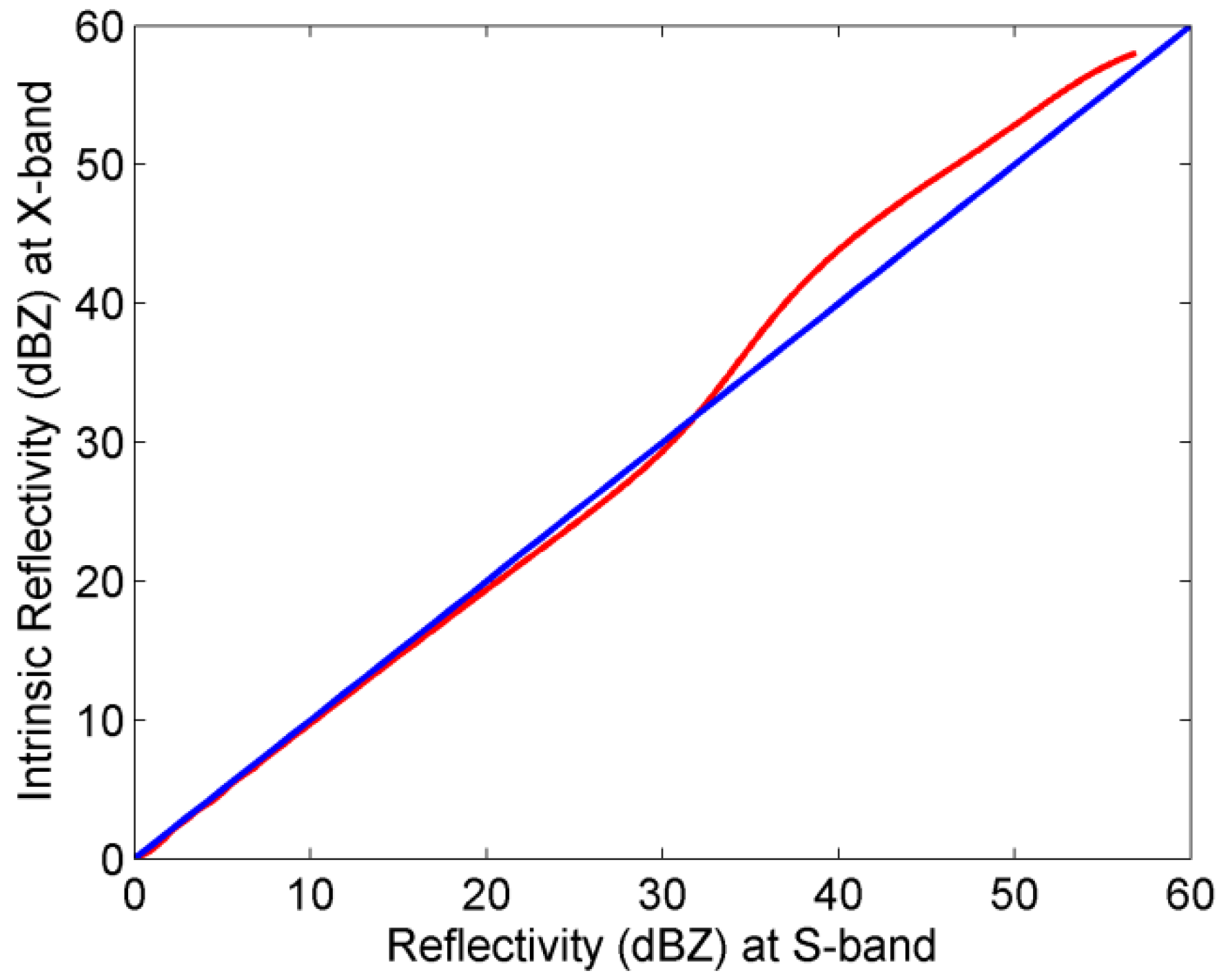 Atmosphere | Free Full-Text | Rain Attenuation Correction of ...